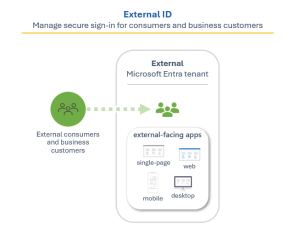 Goodbye B2C, Hello External ID – fhessen | a blog about Azure